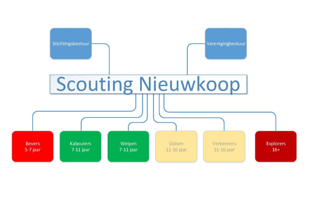 Scouting Nieuwkoop - Scouting Nieuwkoop
